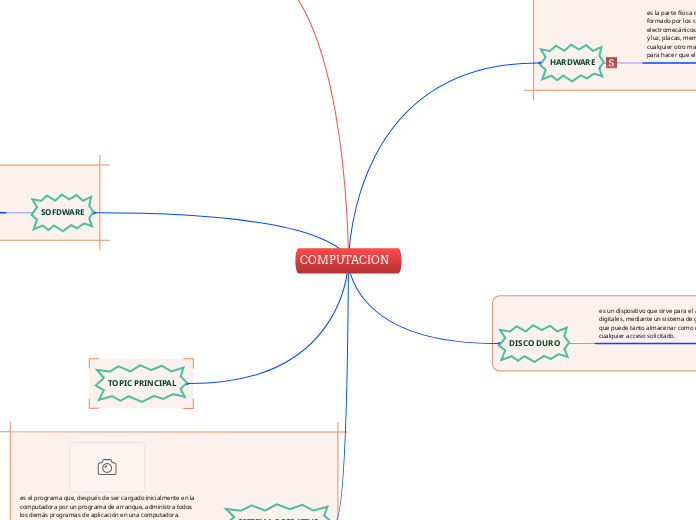 COMPUTACION - Mind Map
